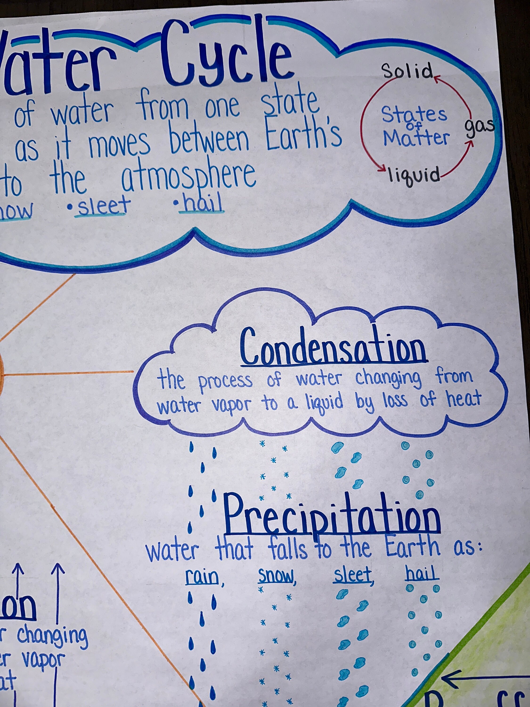 Water Cycle Anchor Chart for Elementary, Middle and High School - Etsy