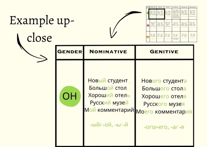 Russian Cases Table for All Levels of Language Learners - Etsy