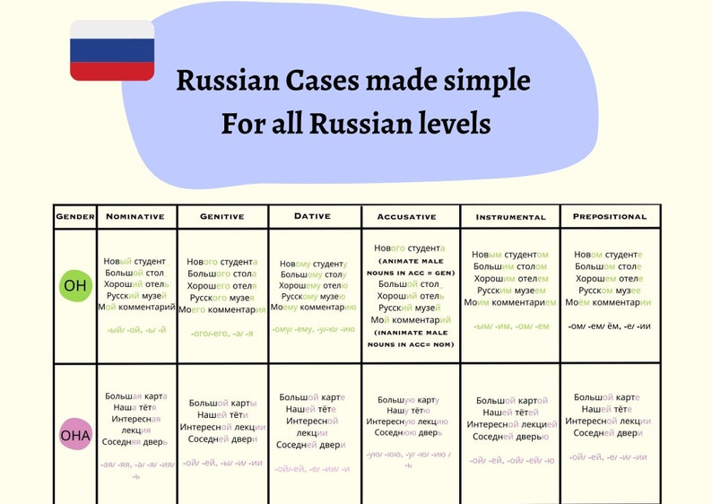 Russian Cases Table for All Levels of Language Learners - Etsy