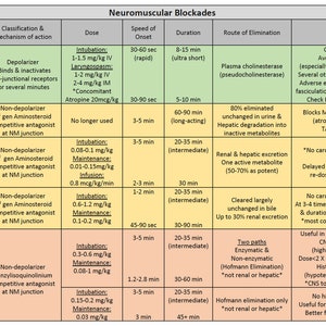 Anesthesia Drug Summary Table Study Guides for CRNA, SRNA ...