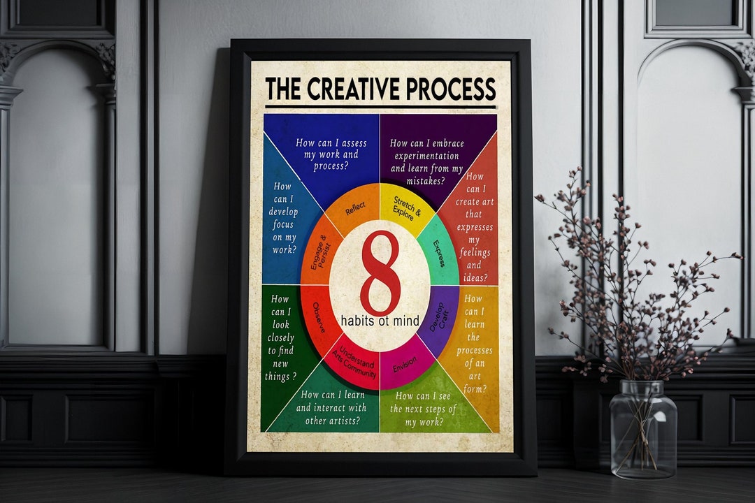 The Creative Process Poster, 8 Habits of Mind, Therapy Office Decor ...