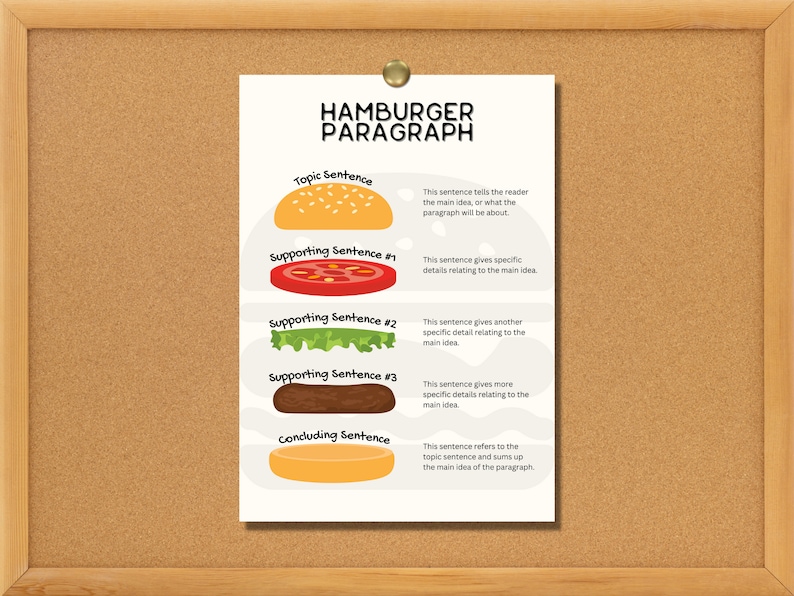 Paragraph Writing Hamburger Model Printable Poster, English Classroom ...