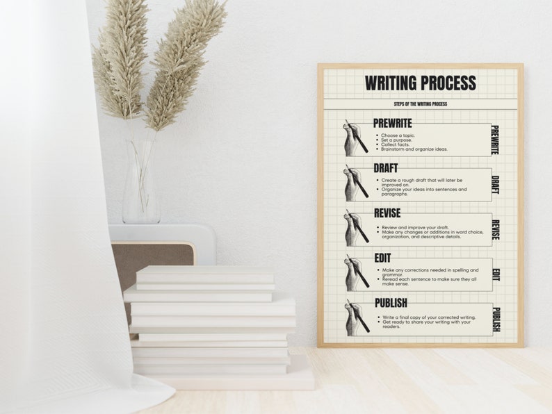 Writing Process Printable Poster, Steps in Writing, Student Writing ...