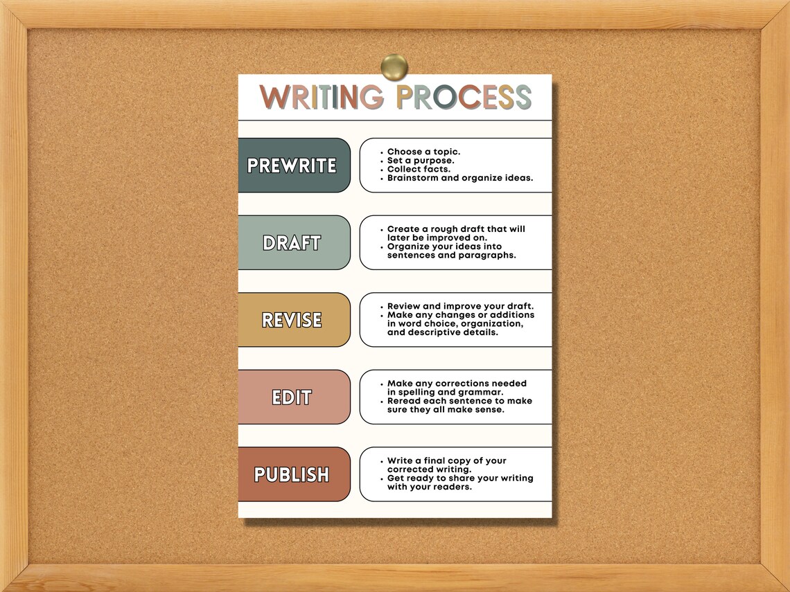Writing Process Printable Poster, Steps in Writing, Student Writing ...