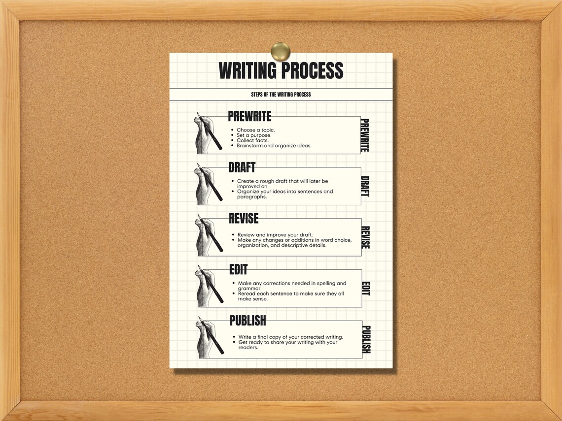 Writing Process Printable Poster, Steps in Writing, Student Writing ...