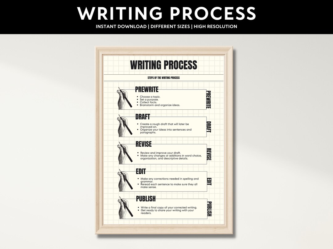 Writing Process Printable Poster, Steps in Writing, Student Writing ...
