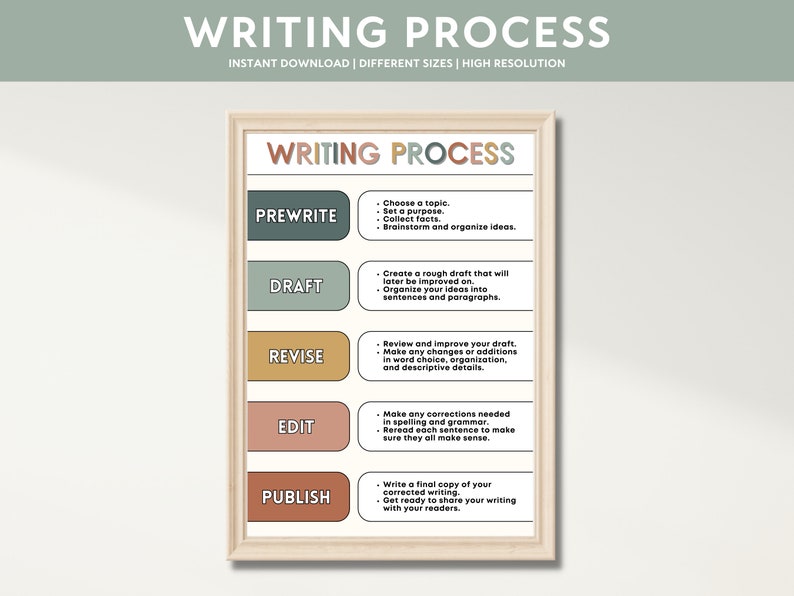 Writing Process Printable Poster, Steps in Writing, Student Writing ...