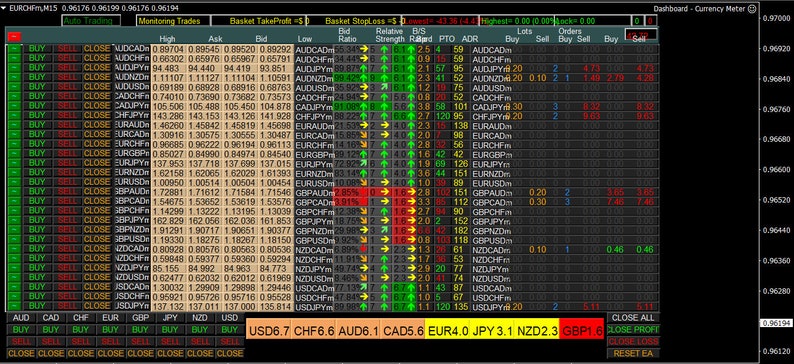 Dashboard Currency Meter: Monitoring Every Currency of Forex Trading - Etsy