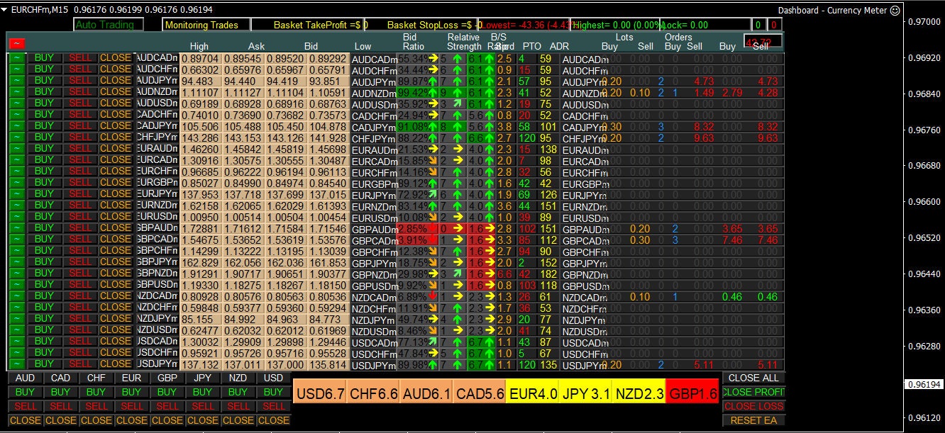 Dashboard Currency Meter: Monitoring Every Currency of Forex Trading - Etsy