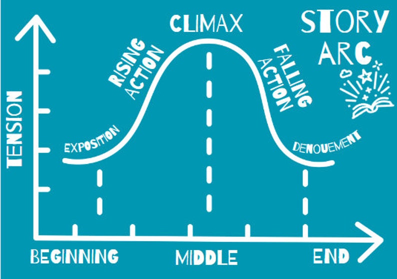 Story Arc Classroom Decor Storytelling Writing - Etsy