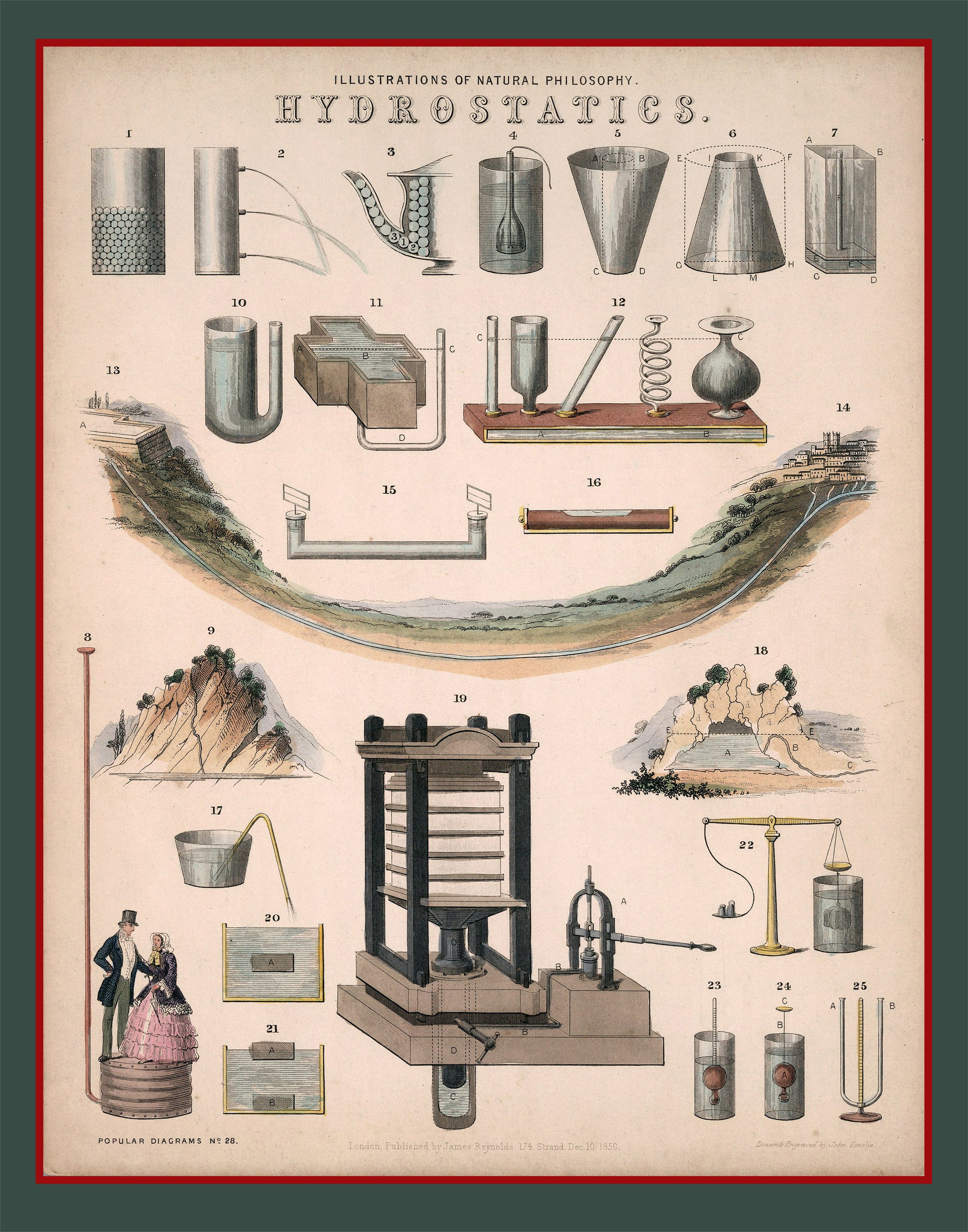 HYDROSTATIC SCIENCE CHART, Circa 1850, 'vintage Illustrations of ...