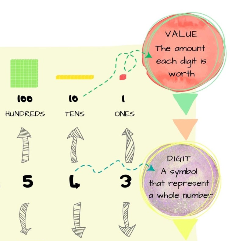 Printable Place Value PDF Math Poster Educational Classroom - Etsy