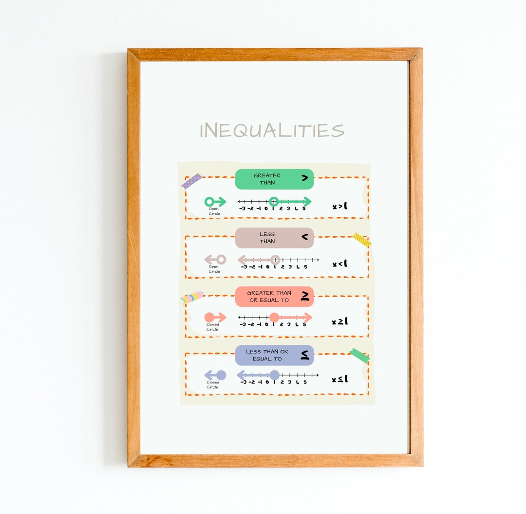 Inequalities Math Classroom Poster, Greater Than Less Than Wall Decor ...