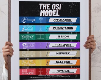 The OSI Model 7 Layers, Poster Wall Art for Network Engineers and IT ...