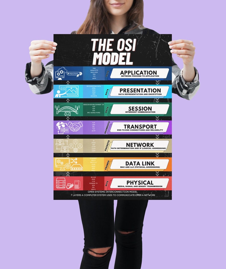 OSI Model Poster, Wall Art for Networking and IT Professionals ...
