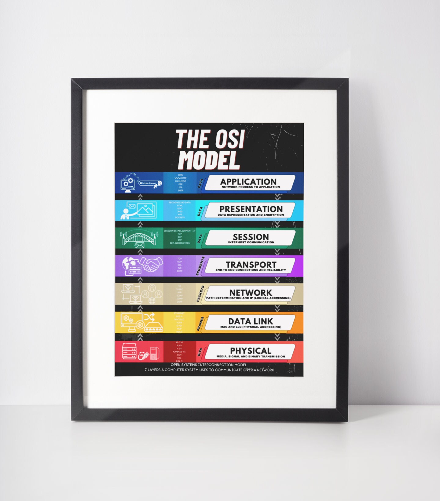 OSI Model Poster, Wall Art for Networking and IT Professionals ...