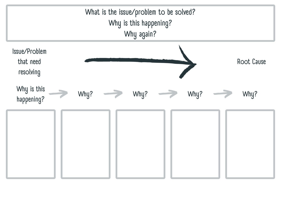 5 Why's, Root Cause Analysis, Project Management, Change Management ...