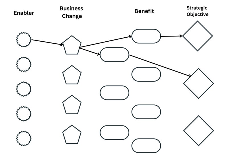 Benefits Mapping Matrix, Project Governance Chart, Project Management ...