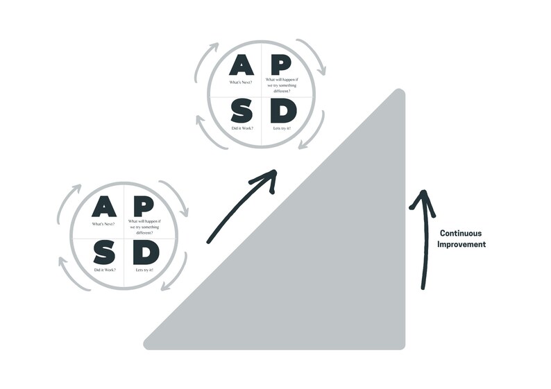Printable PDSA Template for Effective Quality Improvement, Quality ...
