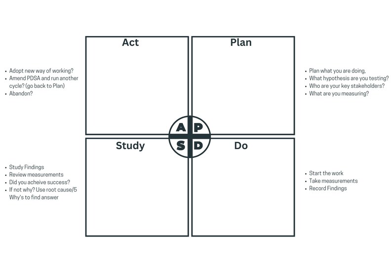 Printable PDSA Template for Effective Quality Improvement, Quality ...