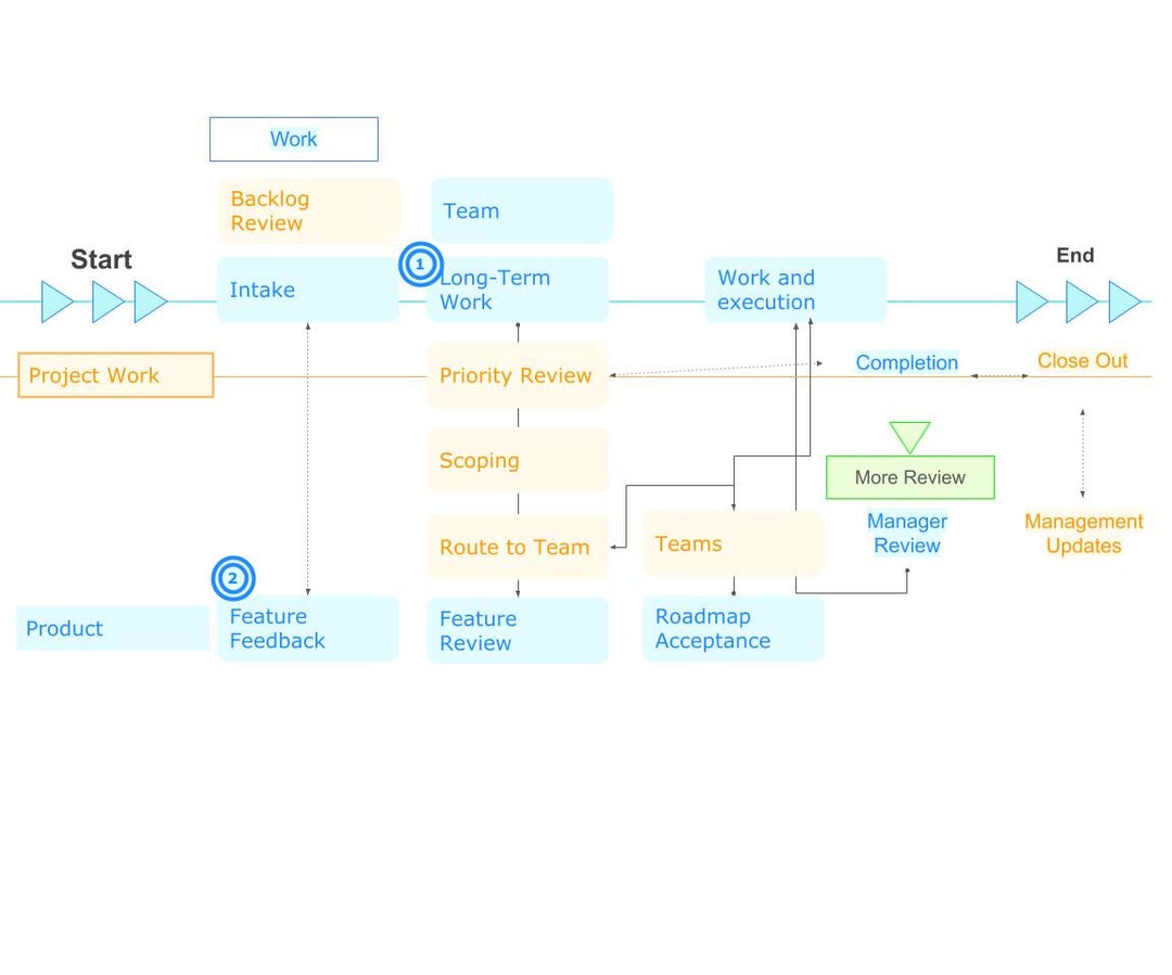 Project Diagrams (stakeholders, Timeline, Process) - Etsy