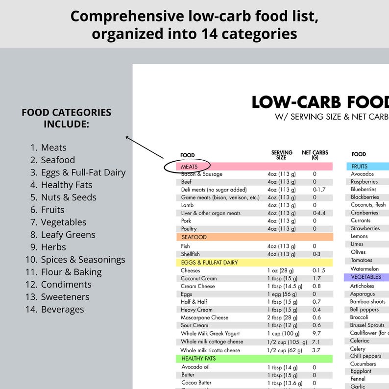 Low Carb Food List Printable With Net Carbs by Serving Size, Keto ...