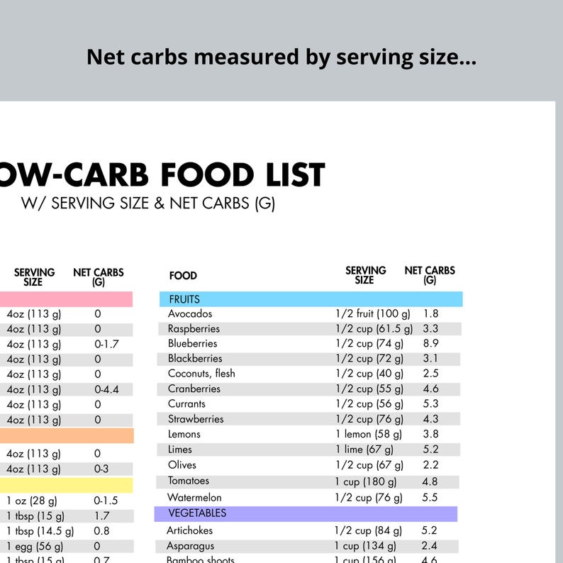 Low Carb Food List Printable With Net Carbs by Serving Size, Keto ...
