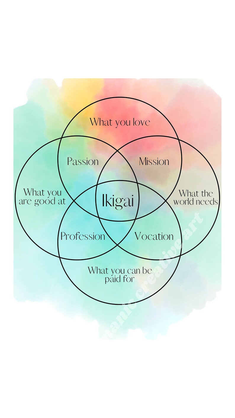 Ikigai PRINTABLE Poster Ikigai Japanese Concept Guide Chart - Etsy