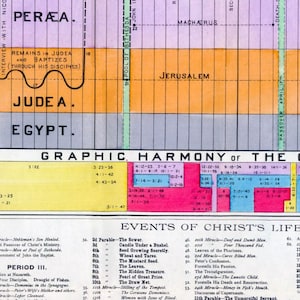 1894 Antique Life of Christ Timeline Map: Bird's-eye View - Etsy