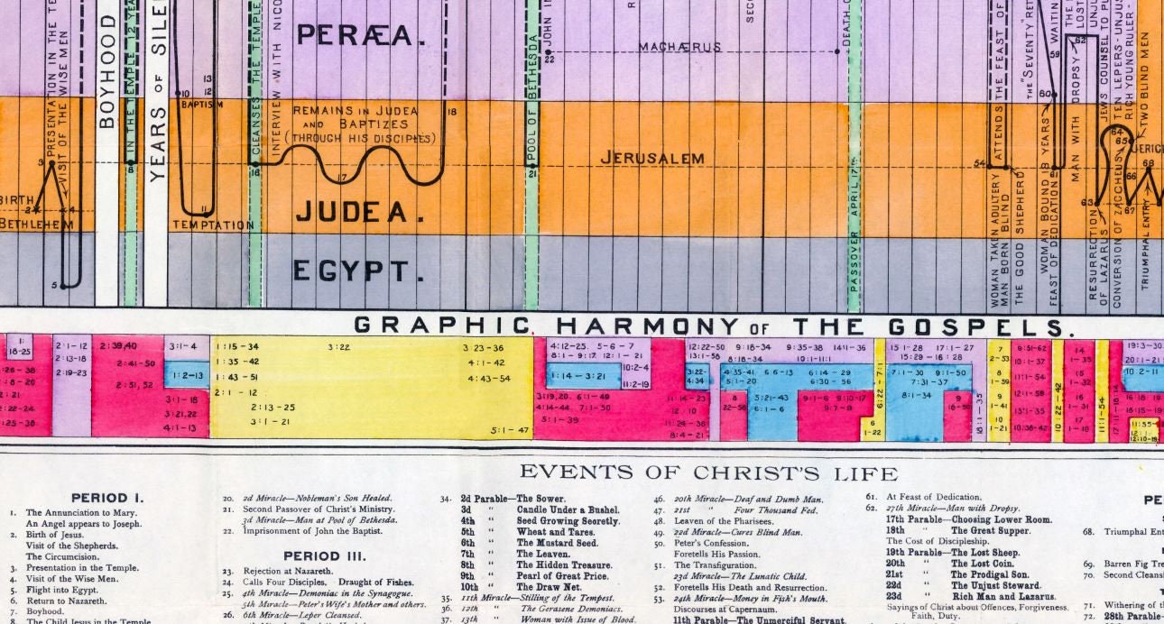 1894 Antique Life of Christ Timeline Map: Bird's-eye View - Etsy