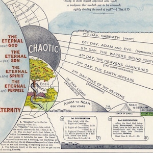 Vintage 1952 Dispensational Timeline Chart: Religious Wall Art - Etsy