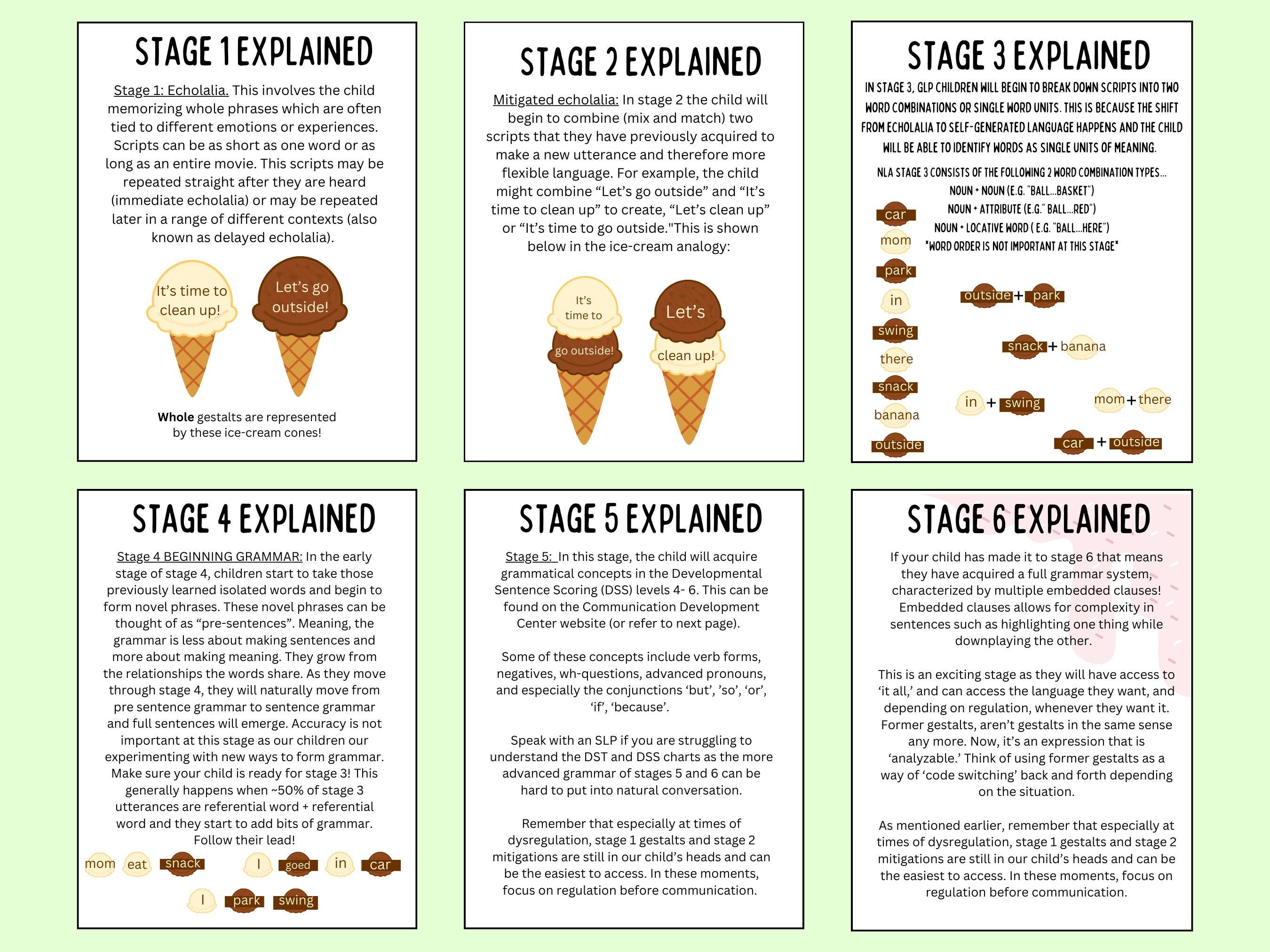 Gestalt Language Processing Guide | Stages 1-6 Handout | Explanation ...
