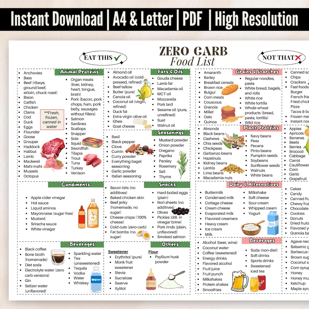 Zero Carb Food List Printable | No Carb Foods to Eat and Avoid | Perfect for Zero Carb Grocery ...