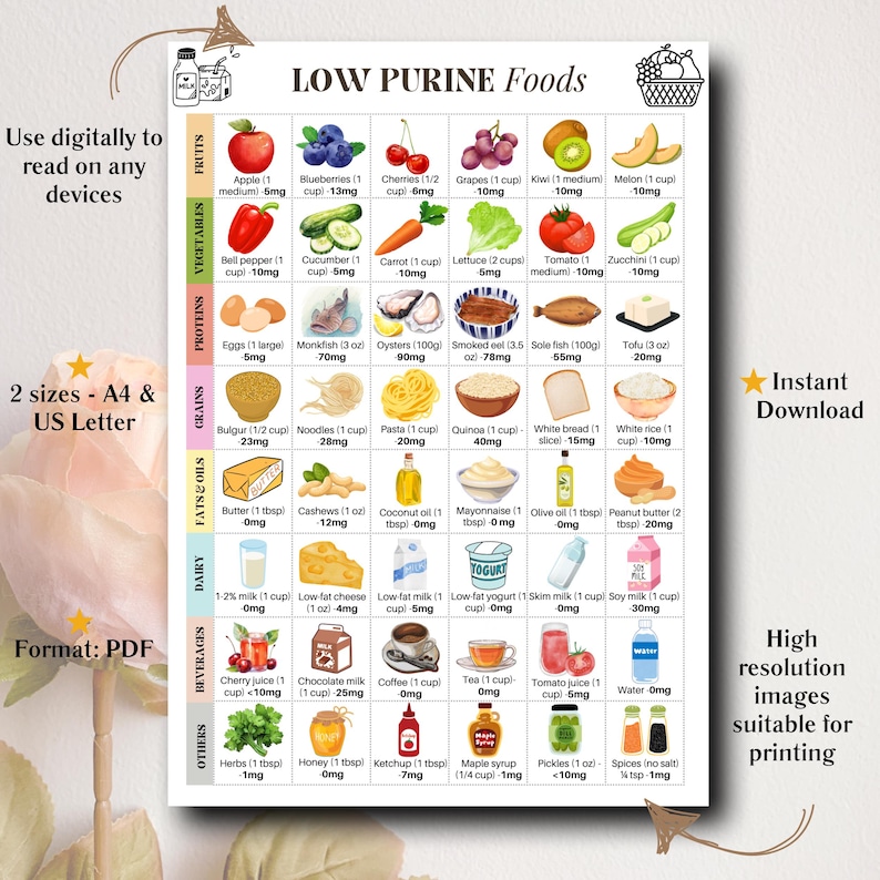 Low Purine Foods Chart, Gout Diet Gut, Foods to Eat in High Uric Acid ...