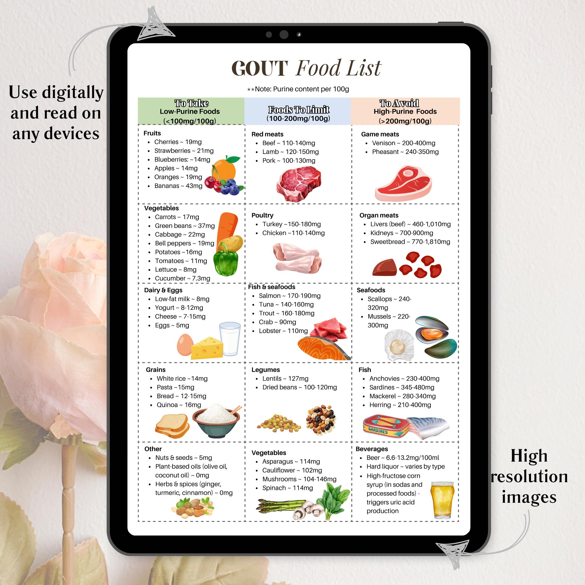 Gout Diet Food Chart, Gout Food List Poster PDF, Gout Diet Education ...