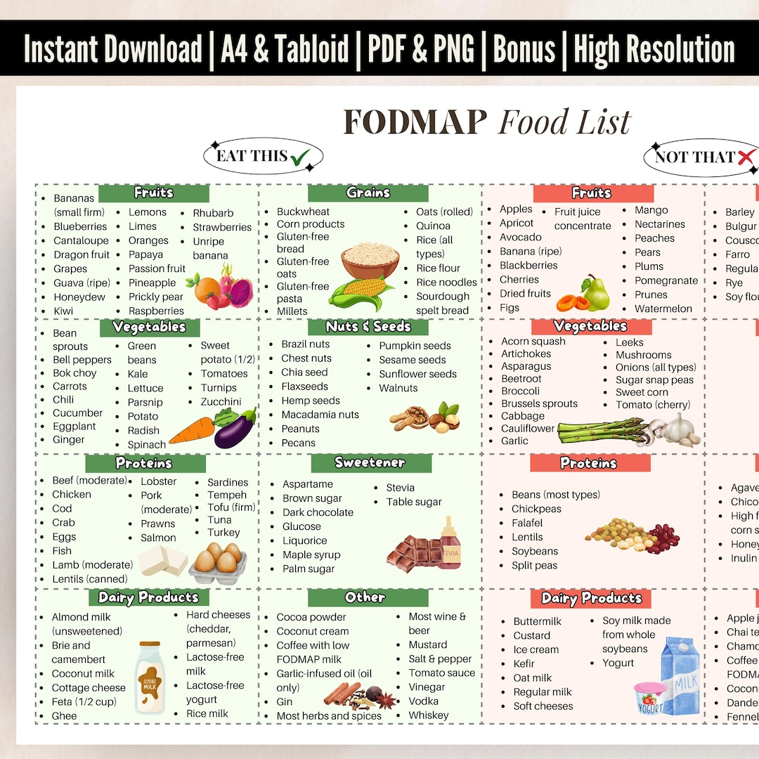 Fodmap Diet Guide PDF Poster, Fodmap Sibo Diet List for Low Fodmap Meal Planner, Fodmap Friendly ...