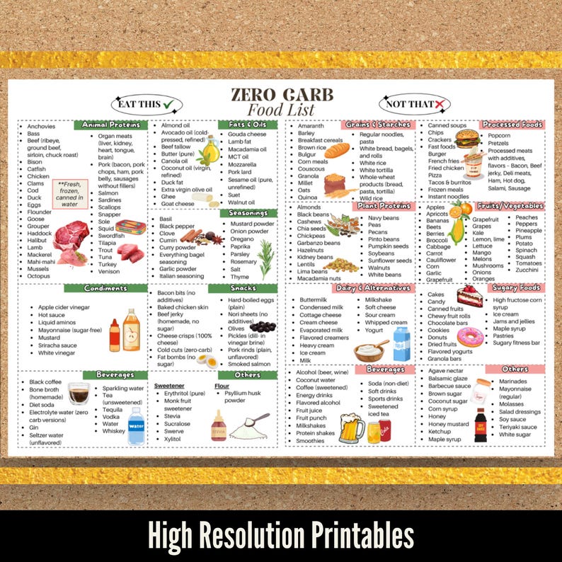 Zero Carb Food List Printable | No Carb Foods to Eat and Avoid ...