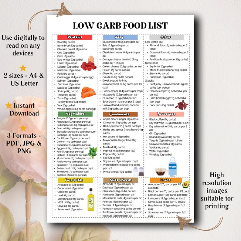 Printable Low Carb Food List, for Low Carb Meal Plan, Low Carb Food ...