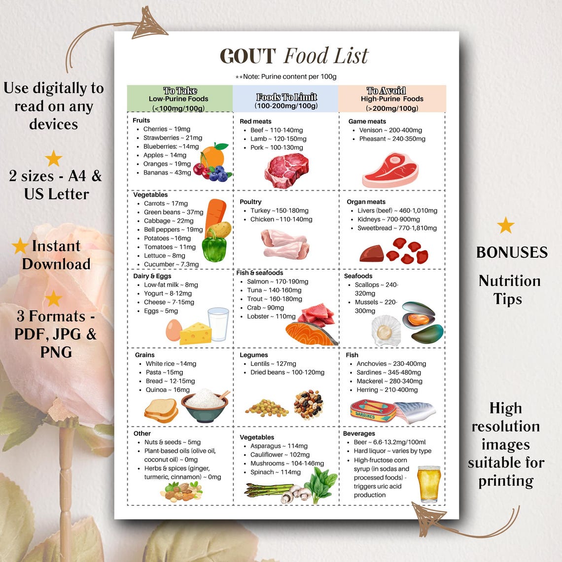 Gout Diet Food Chart, Gout Food List Poster PDF, Gout Diet Education ...