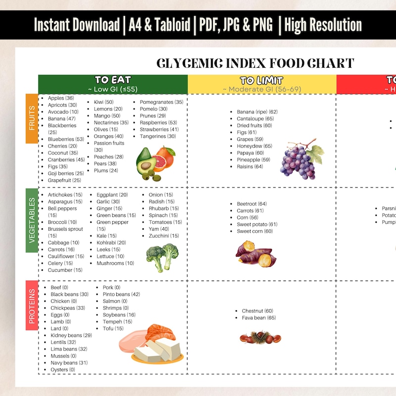Glycemic Index Food Chart - Etsy