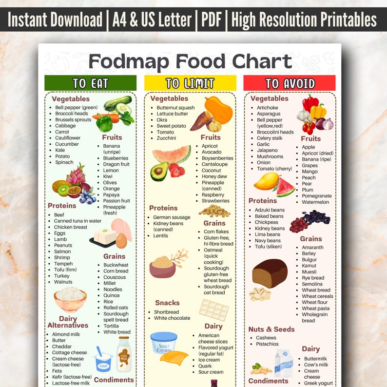 Fodmap Food Chart, IBS Diet Food Chart Download, Fodmap Diet Guide ...
