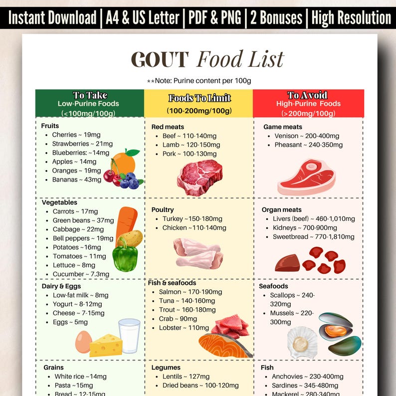 Gout Diet Food List PDF Poster, Gout Friendly Food, Gout Flare up Foods ...