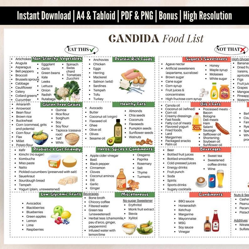 Candida Diet Chart PDF for Candida Relief, Candida Food List as Candida ...