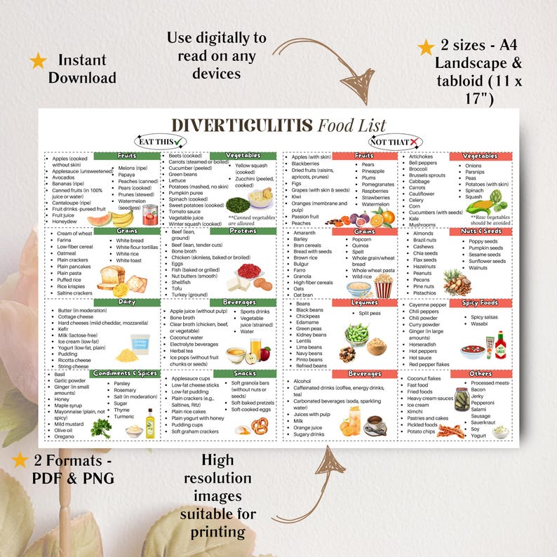 Diverticulitis Food List PDF Poster, Diverticulitis Diet Food Chart, Diverticulitis Food Guide ...