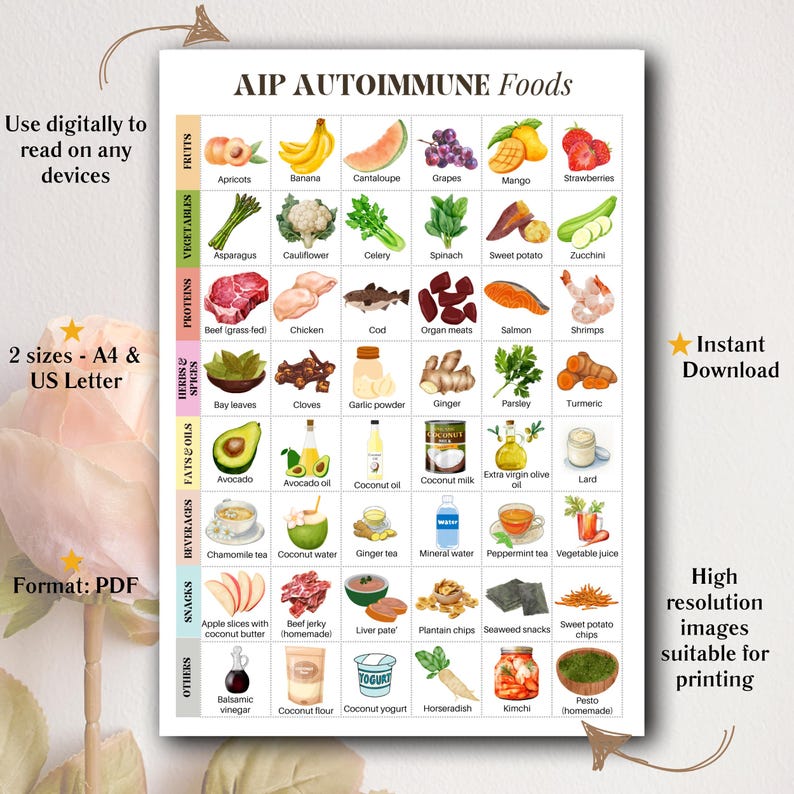 AIP Autoimmune Foods Chart | Aip-friendly Foods | Autoimmune Protocol ...