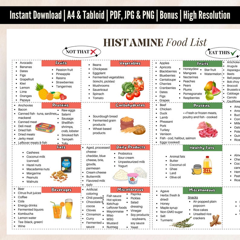 Low Histamine Food List, Histamine Diet, Histamine Food Chart, Low Histamine Grocery List ...