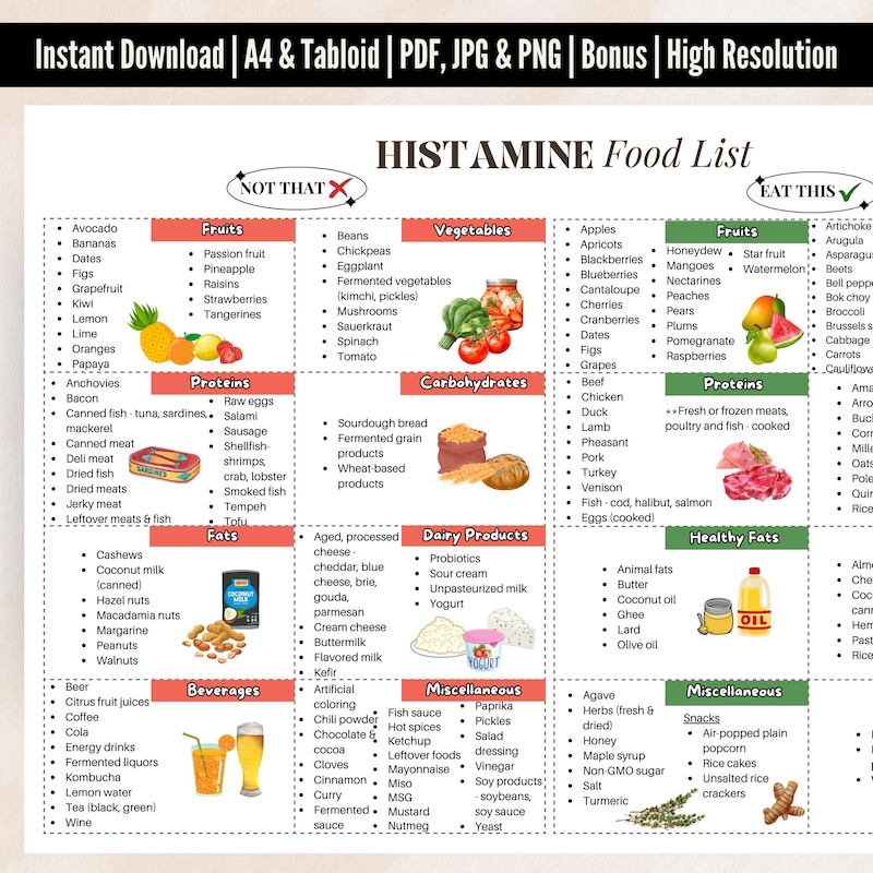 Printable High Histamine Food List - Etsy