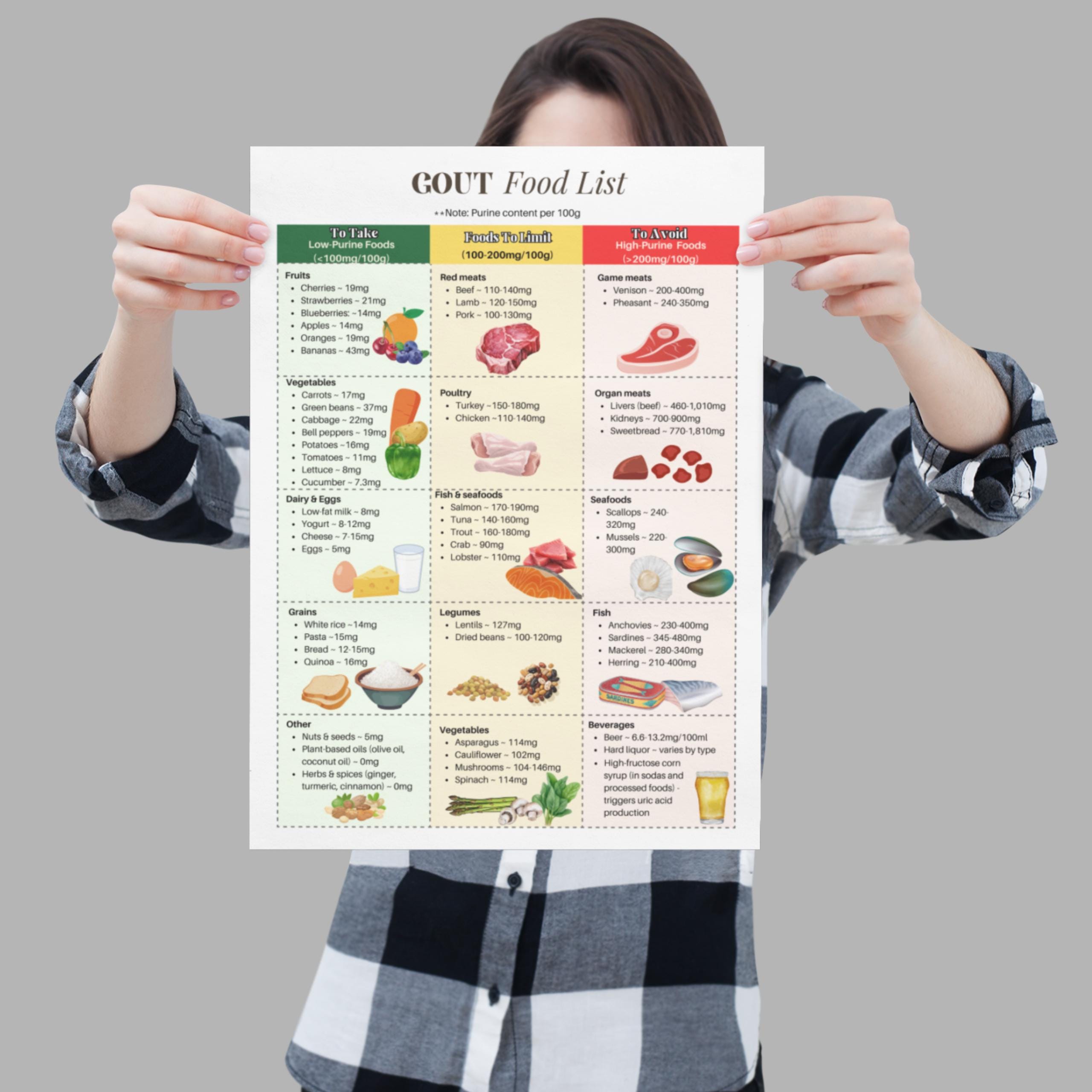 Gout Diet Food List PDF Poster, Gout Friendly Food, Gout Flare up Foods ...