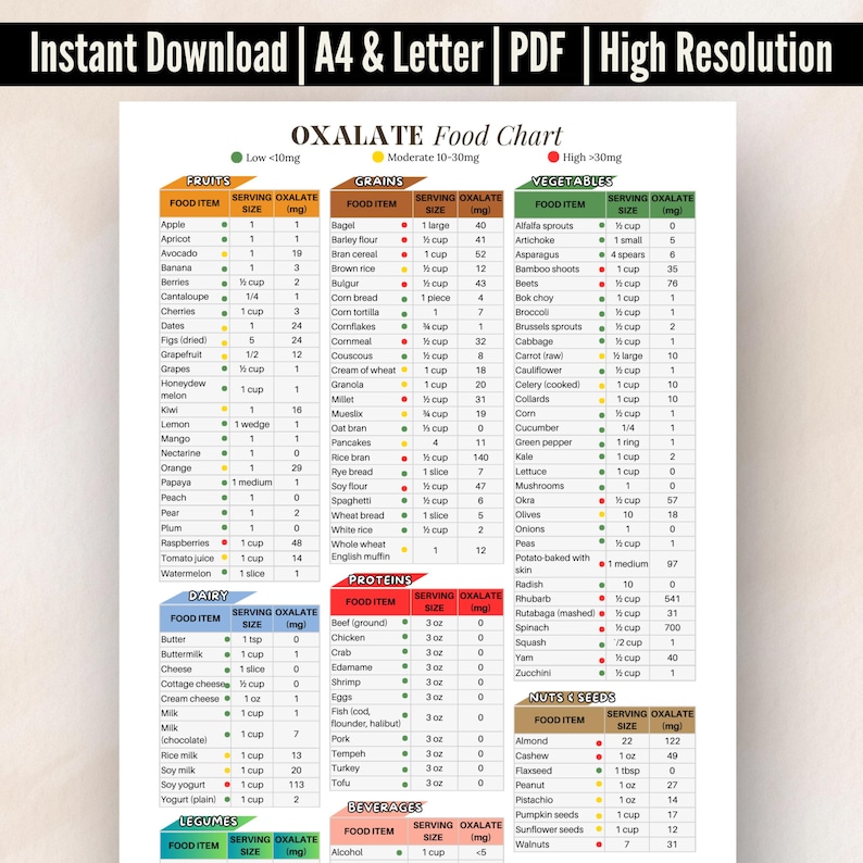 Oxalate Level Food Chart | Low Oxalate Diet Guide | Kidney Stone ...