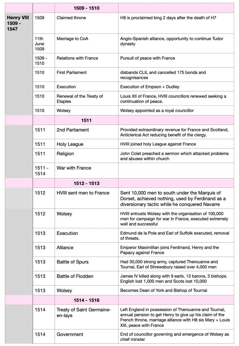 A Level AQA Tudor History - Timeline Notes Revision Bundle - Etsy